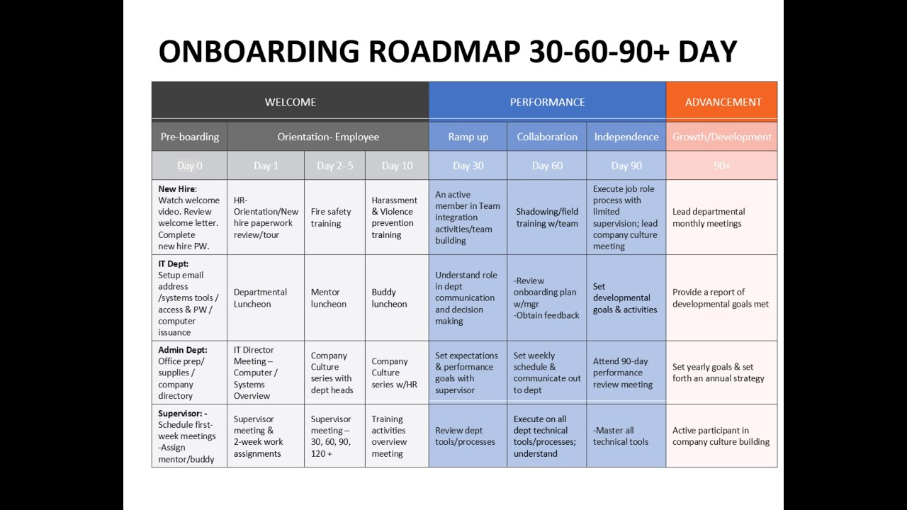 30-60-90 Day Employee Onboarding Plan