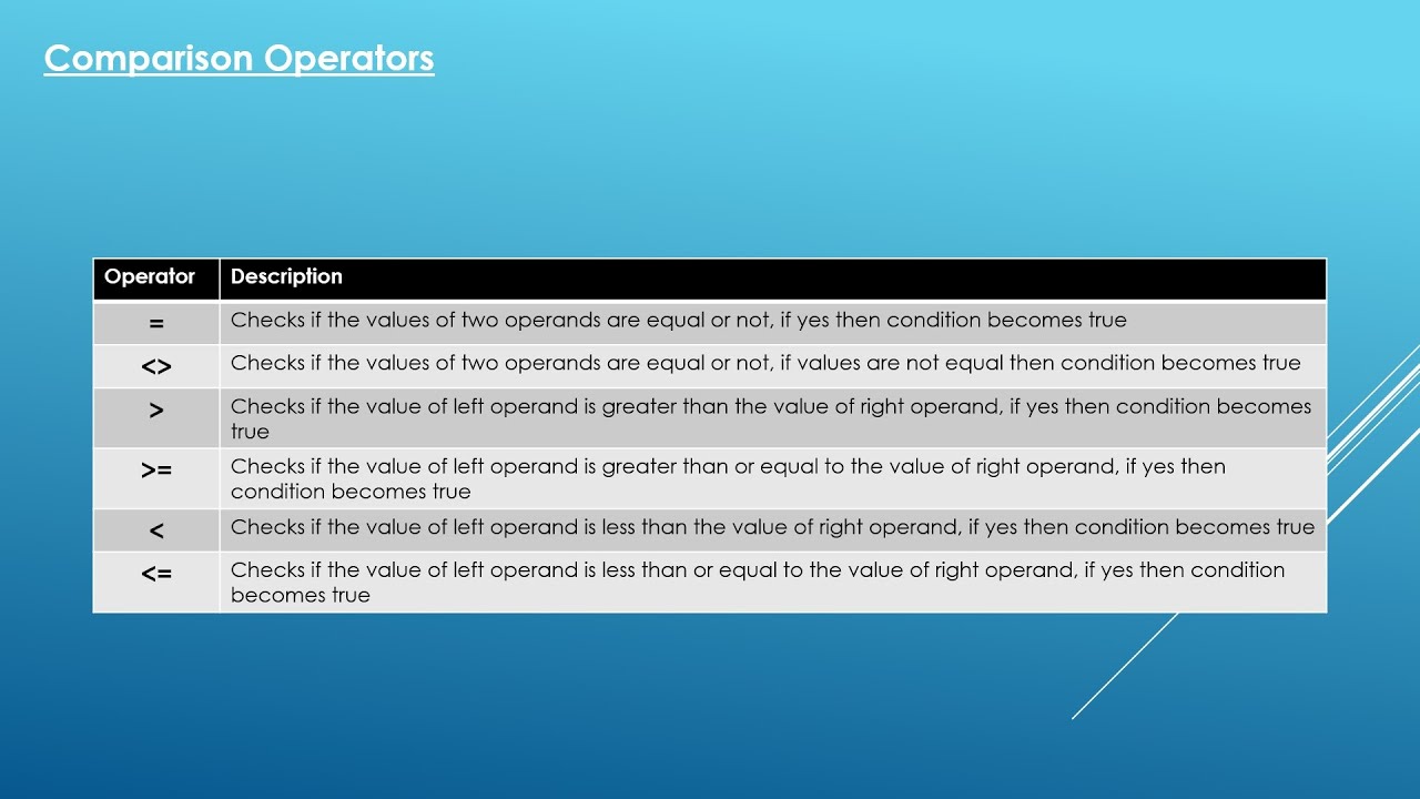 15. Essential SQL - Comparison Operators | Data Analysis Essentials