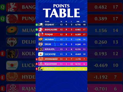 IPL 2025 Point Table Updated After Match 60 - GT vs DC | IPL Point Table 2025 Today #ipl #pointtable