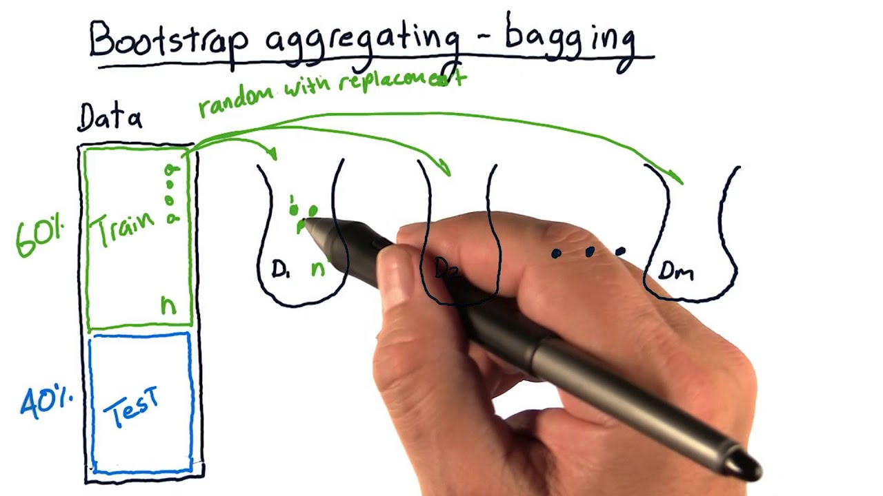 Bootstrap aggregating bagging