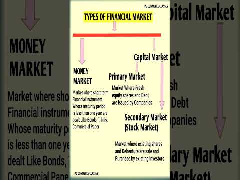 Financial markets and its types