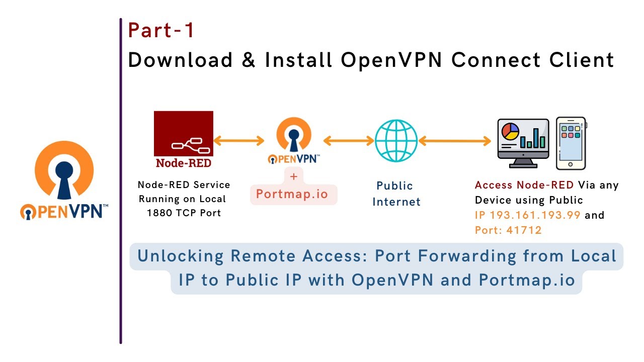Unlocking Remote Access: Port Forwarding from Local IP to Public IP with OpenVPN and Portmap.io ...