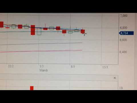 Australian Stock Market ASX200 Trend Analysis XJO INDEX Financial Market 0310
