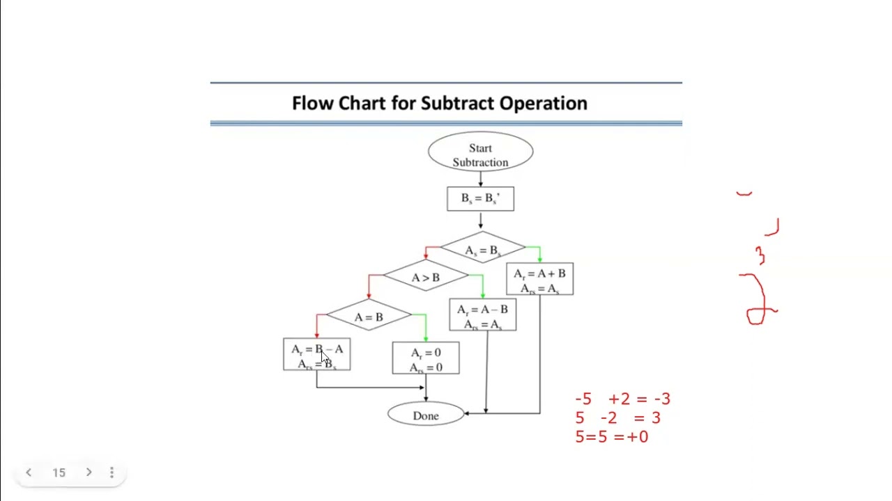 computer arithmetic signed subtraction