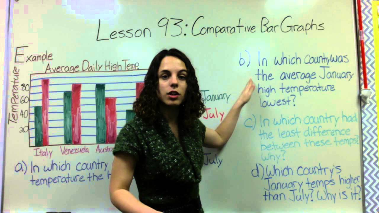 Lesson 93: Comparative Bar Graphs