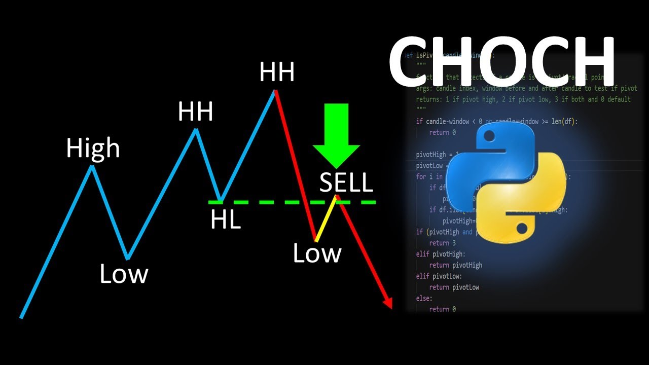 Trading Indicator Analysis: CHOCH Indicator Python Implementation