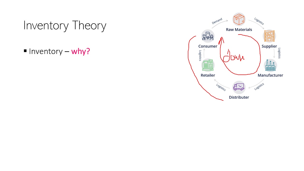Inventory Models 1 Introduction