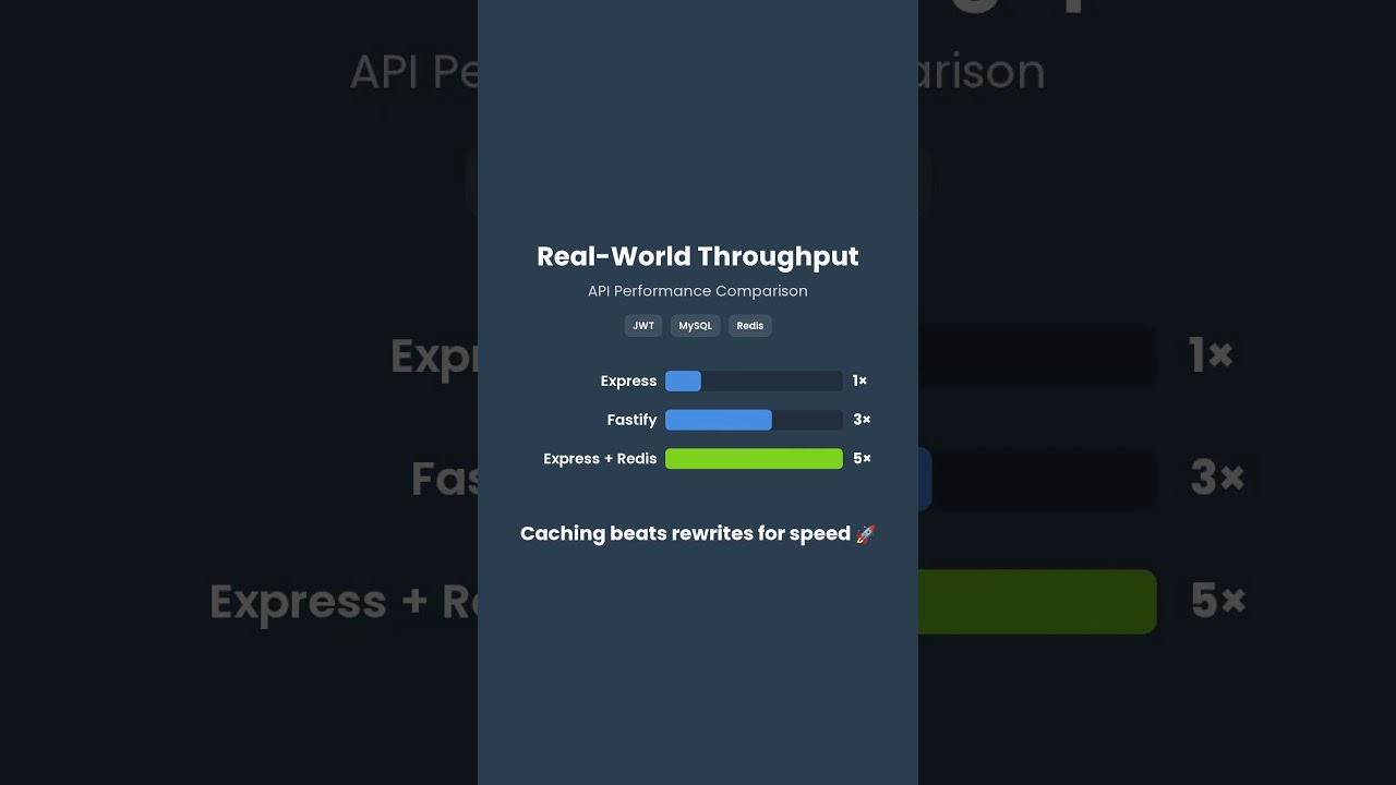 Express vs Fastify vs NestJS — Real Performance Benchmarks (and When NOT to Migrate)