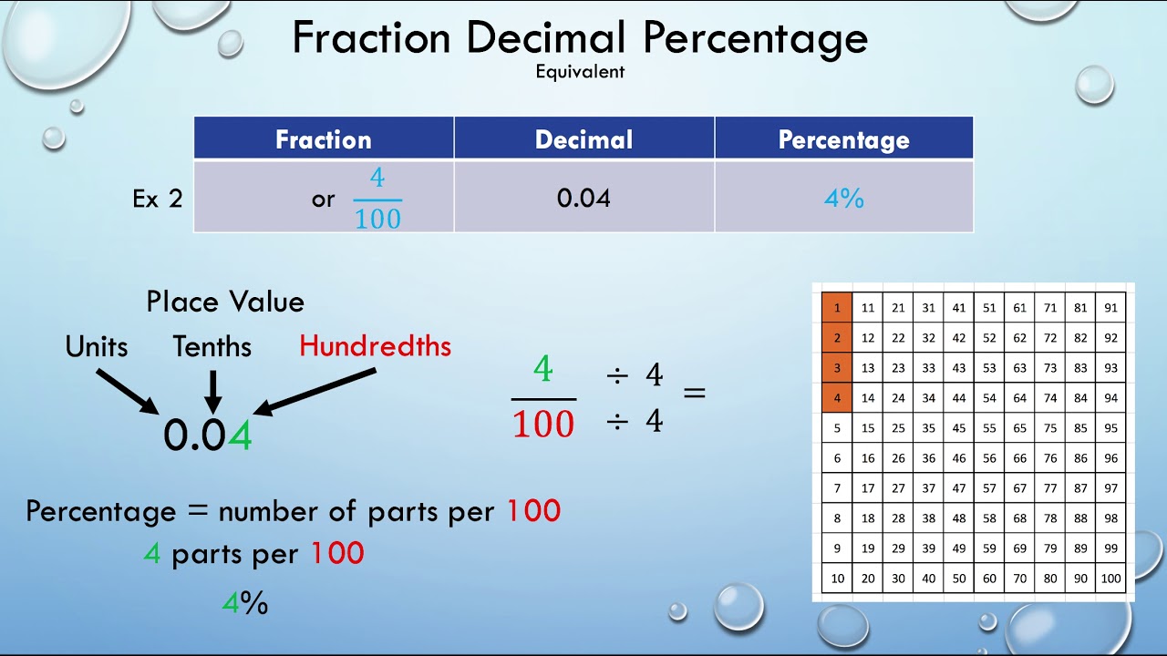 Fraction Decimal and Percentage Chart - How are they equivalent? - Math is the Way Corner