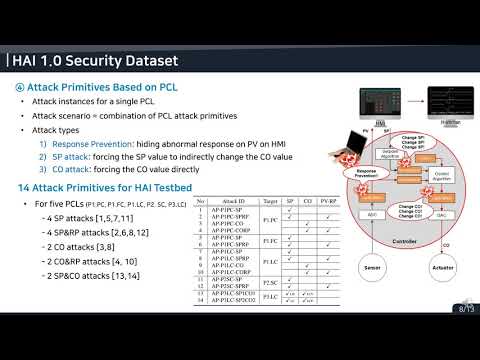 CSET '20 - HAI 1.0: HIL-based Augmented ICS Security Dataset