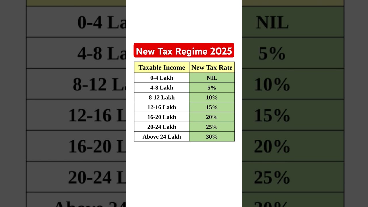 New Tax Regime 2025 |  Income tax Budget 2025-26 #tax #money #salary #income