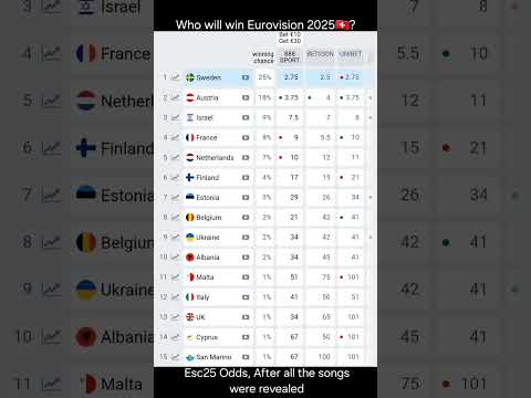 Who will win Eurovision 2025π¨π? | Esc25 Odds, After all the songs were revealed