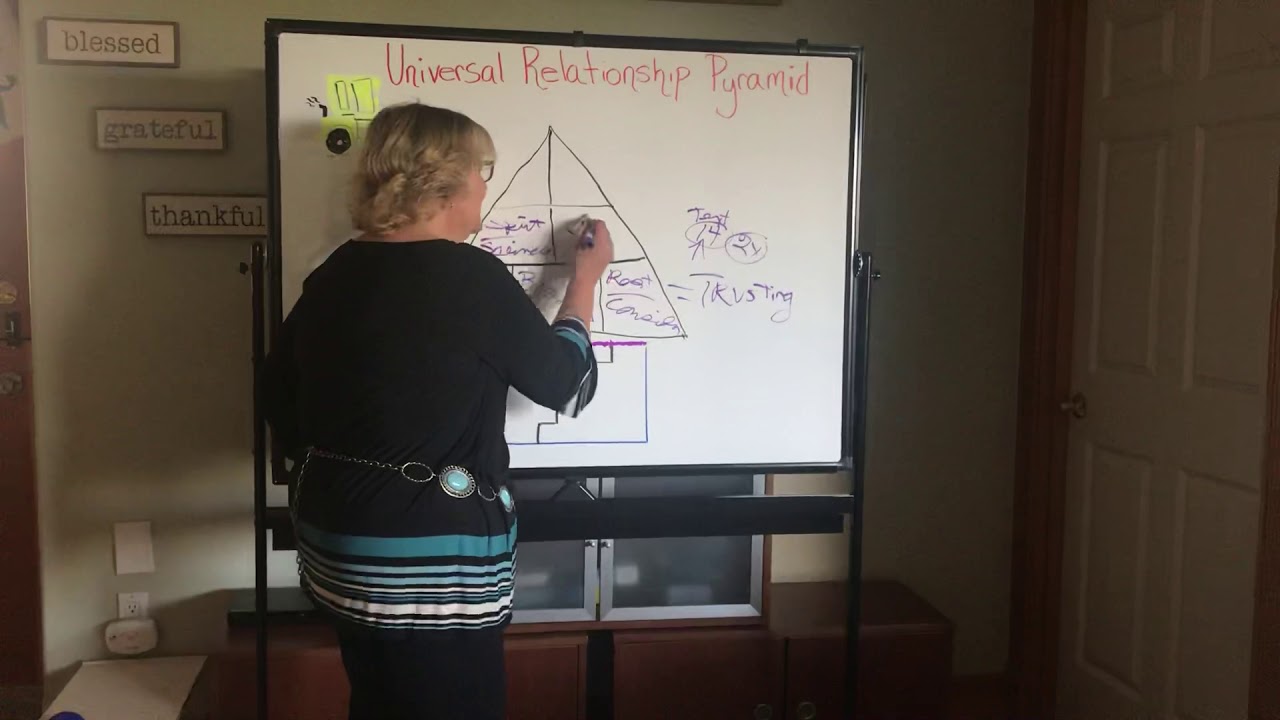The Universal Relationship Pyramid by Geri Magee PhD