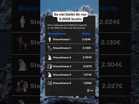 Wie viel Netto bleibt übrig bei 3.000€ brutto?