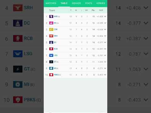 IPL 2024 New Update Point Table Lsg vs Dc after match#ipl#cricket #shorts#ytshorts#like#subscribe