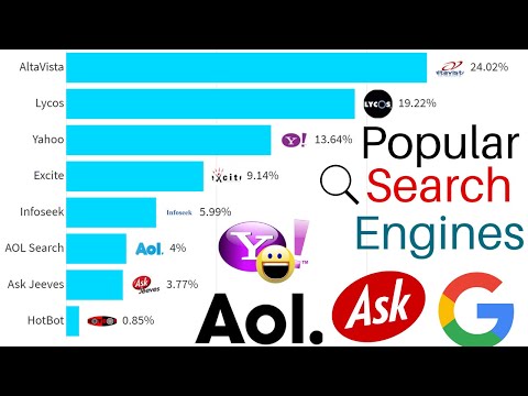 Most popular Search engines 1994 - 2021 || Search engine market share 2021 || Search engines 2022