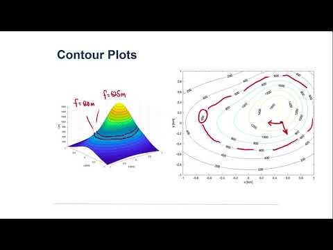 ECE221: Derivatives of Fields