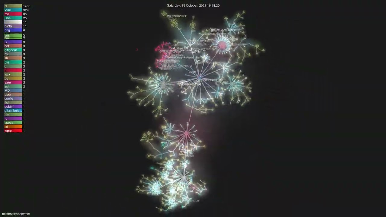 microsoft/openvmm - Gource visualisation