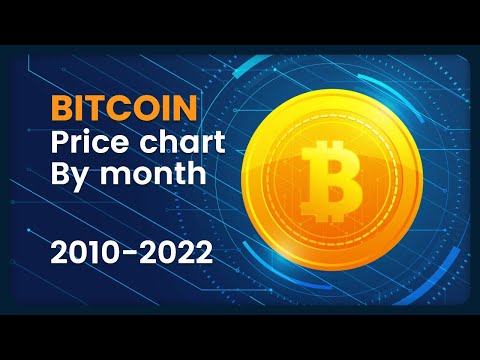 BITCOIN (BTC) Price Evolution (Monthly/USD) 2010-2022 #crypto #bitcoin #pricechart
