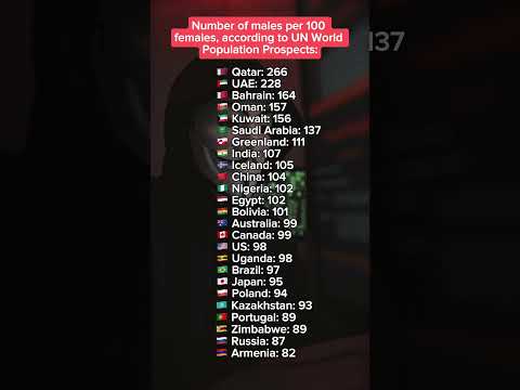 Number of males per 100 females. #world #ranked #ranking #statistics #top #stats #shorts #viral