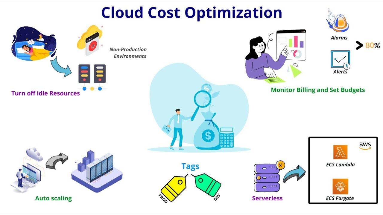AWS Cloud Cost Optimization Strategies You Need to Know