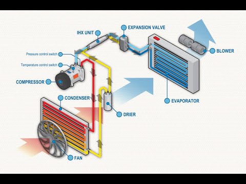 How does a car AC system work, For Beginners Best/Easiest Explanation!
