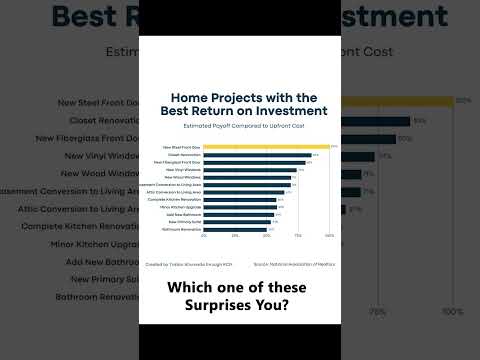 What Home Projects have the Highest ROI?