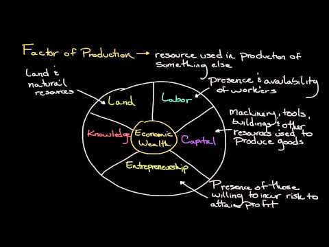 Episode 173: The Five Factors of Production