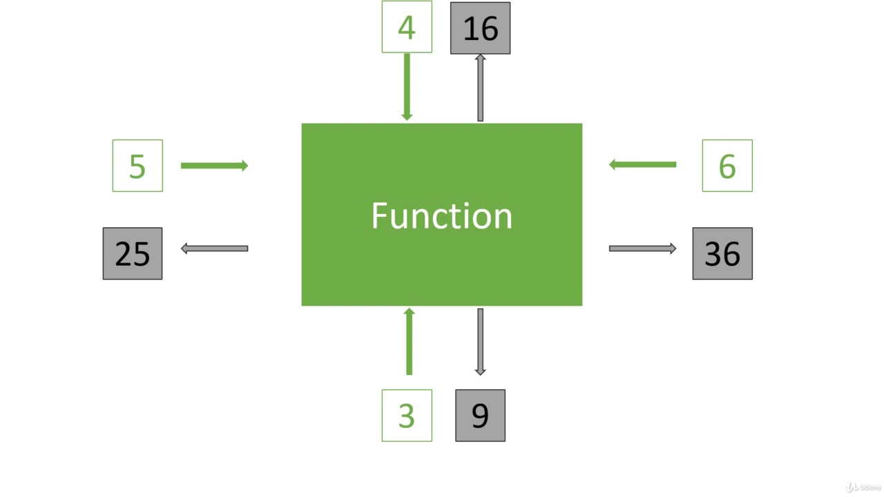 3  Why use function in Java NetBeans