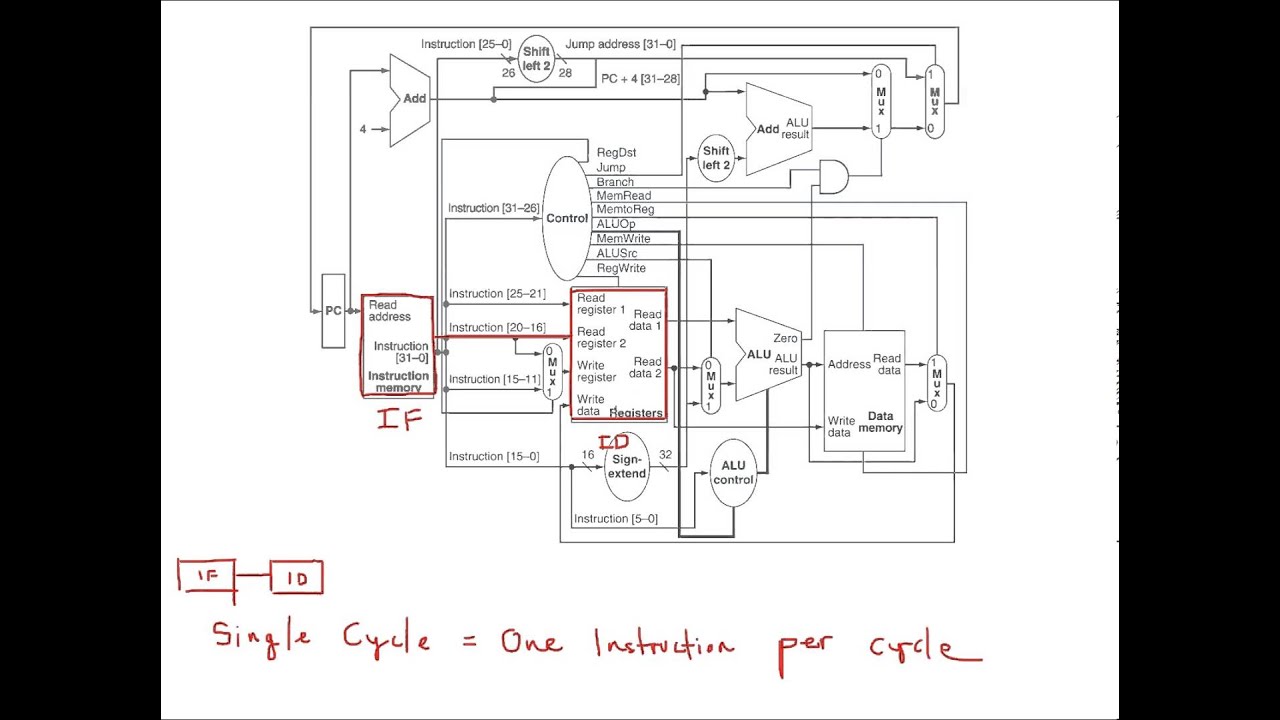 Single Cycle Datapath Overview