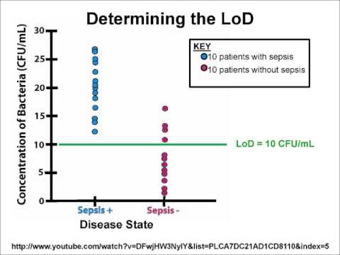 Evidence-Based Validation Part 2: The Impact of Limits of Detection on the Clinical Utility of PCR