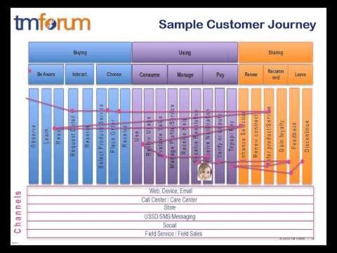 TM Forum and Data Analytics and Customer Experience