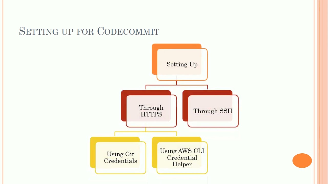 AWS Developer Tools - Module 2- AWS CodeCommit