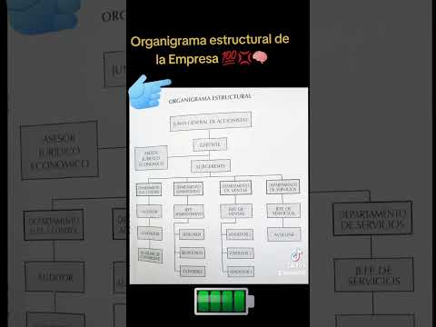 Organigrama estructural de la Empresa 💯💢ðŸ§