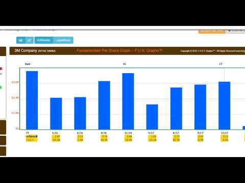 3M Company: It Didn’t Take a Crystal Ball to See That It Was Overvalued: Part 3