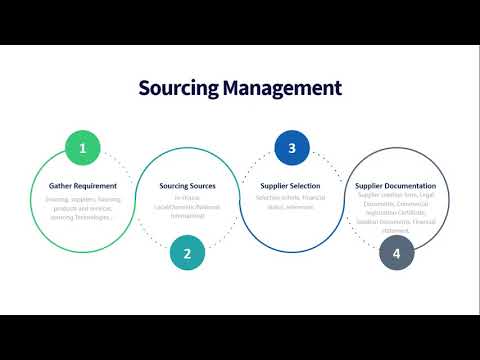 What is sourcing Management?