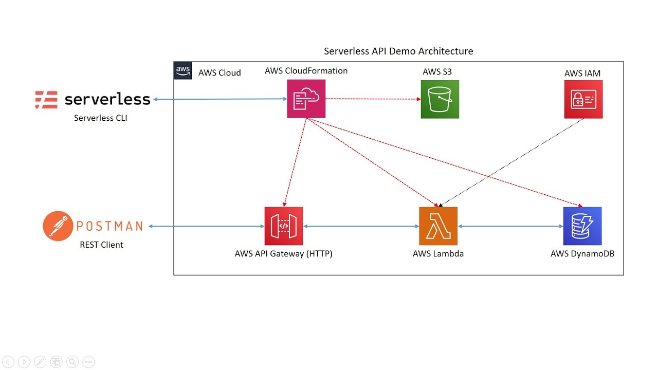 Tutorial - Getting Started with Serverless Framework on AWS
