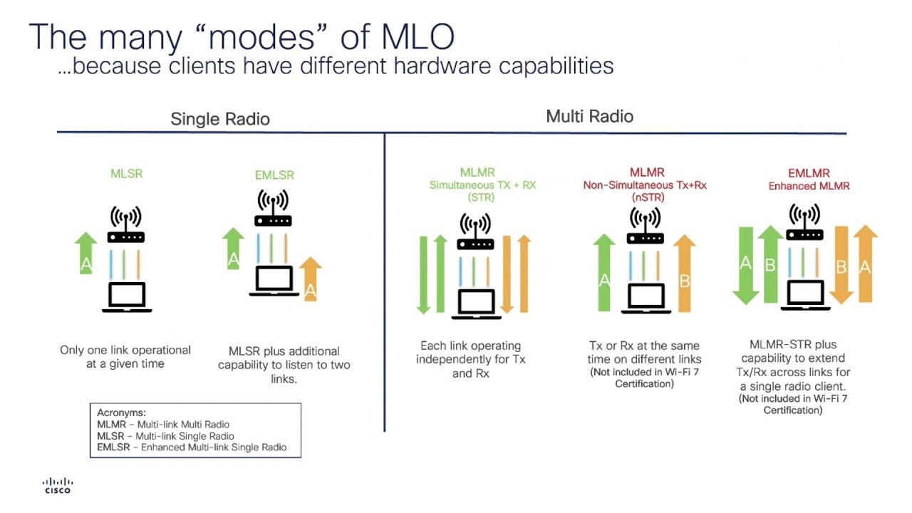 Exploring the Power and Security of Wi-Fi 7 with Cisco