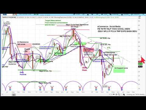 Twitter (TWTR) Stock Chart Review - Cycle & Technical Analysis | Price Projections & Timing