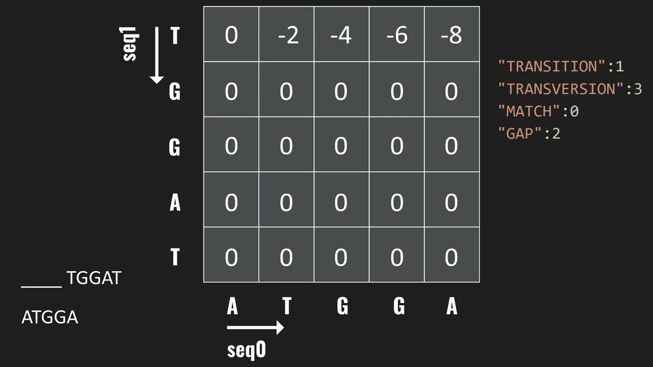Sequence alignment using Dynamic Programming