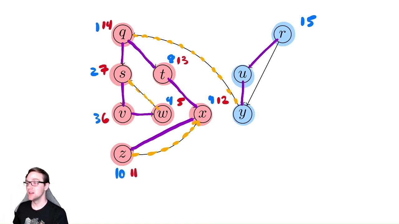 Graph Searching 7   Example of Edge Classification