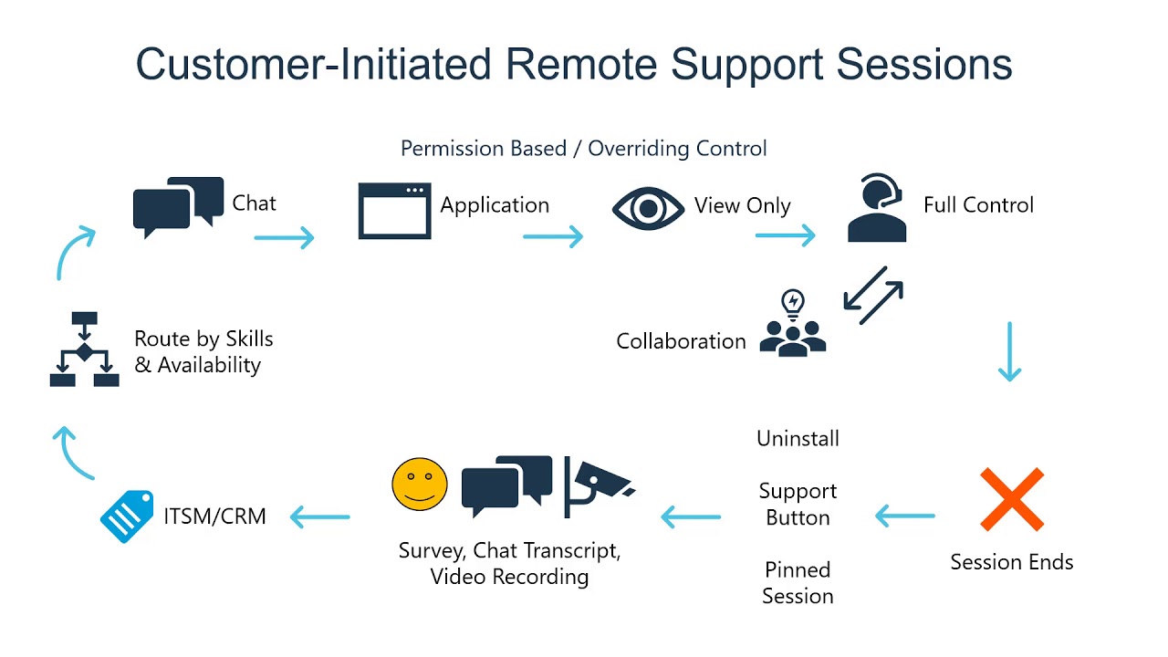 What Is Remote Support? How BeyondTrust Remote Support Works