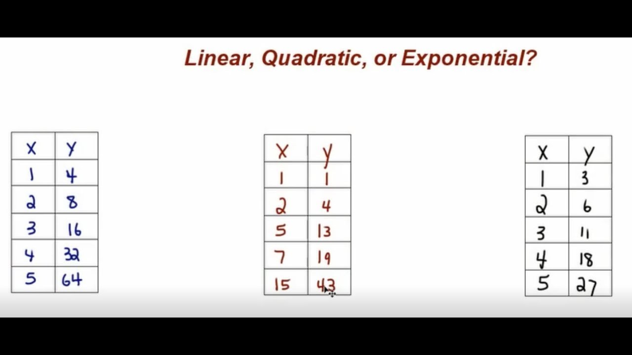 Determining if a Function is Linear, Quadratic, or Exponential from a Table