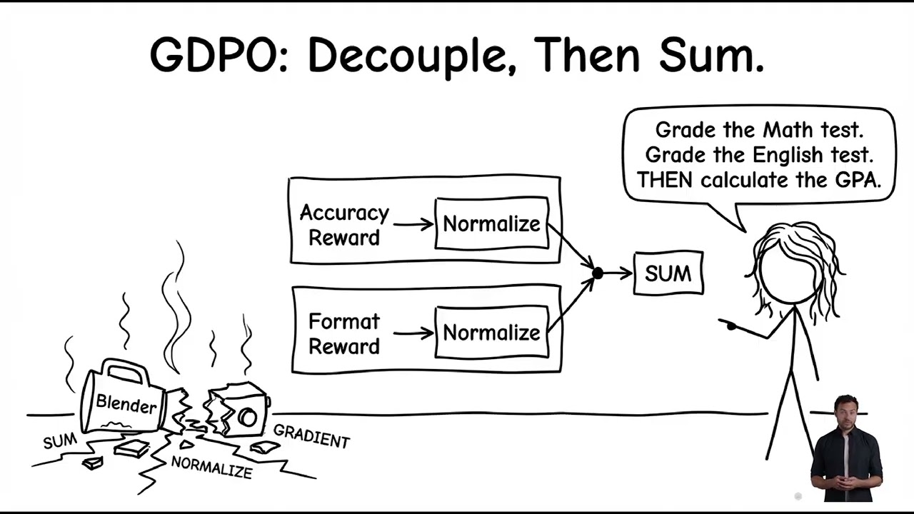 GDPO: Group reward-Decoupled Normalization Policy Optimization for Multi-reward RL Optimization