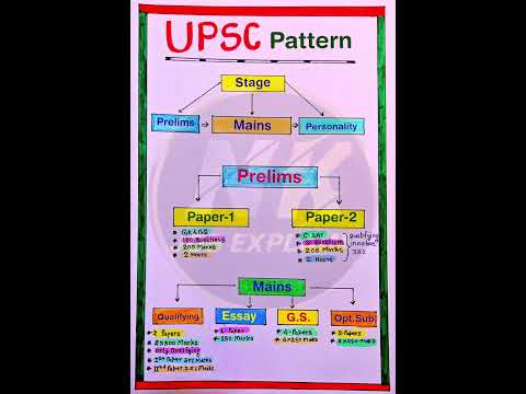 UPSC exam pattern | UPSC mains, prelims exam pattern | #upsc #shorts #ias #reels