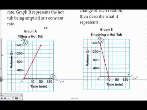 determining the rate of change from a graph