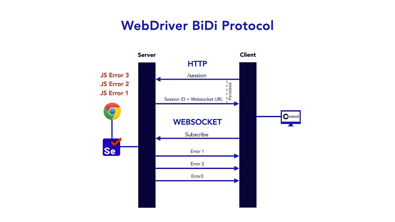 WebDriver BiDi Protocol | Codoid