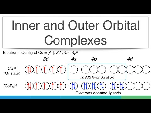 Inner & Outer orbital complexes | Coordination Chemistry