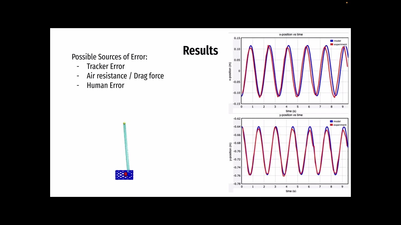 PHYS2211 Lab 4: Oscillations Gt