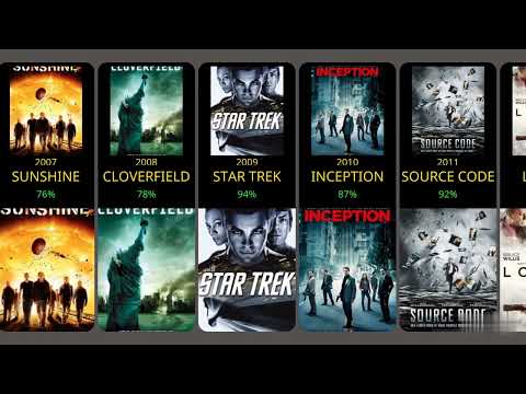 Best Sci-Fi movie each year by RottenTomatoes